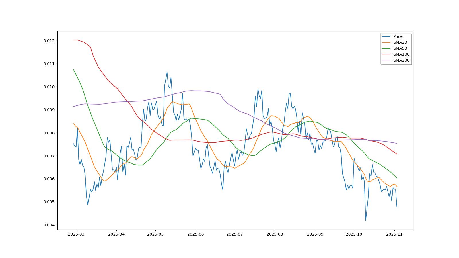 Reserve Rights Simple Moving Averages