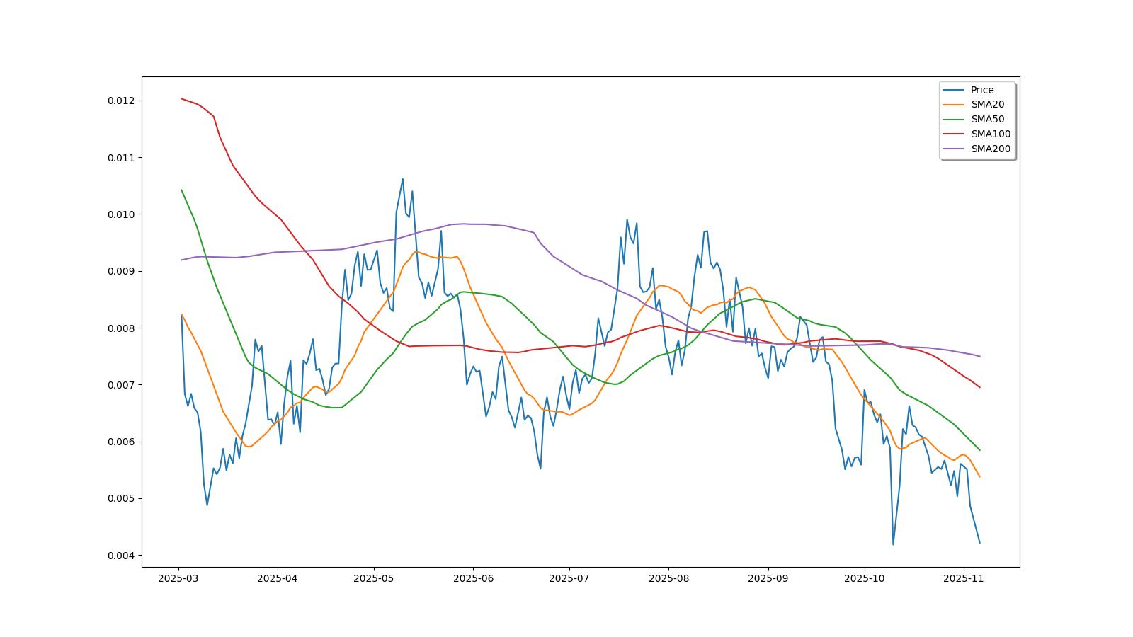 Reserve Rights Simple Moving Averages