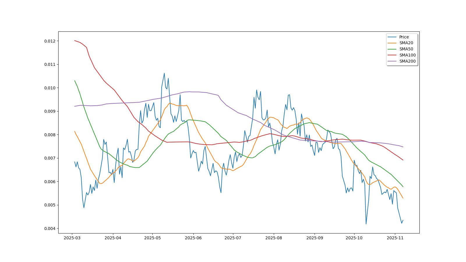 리저브라이트 Simple Moving Averages