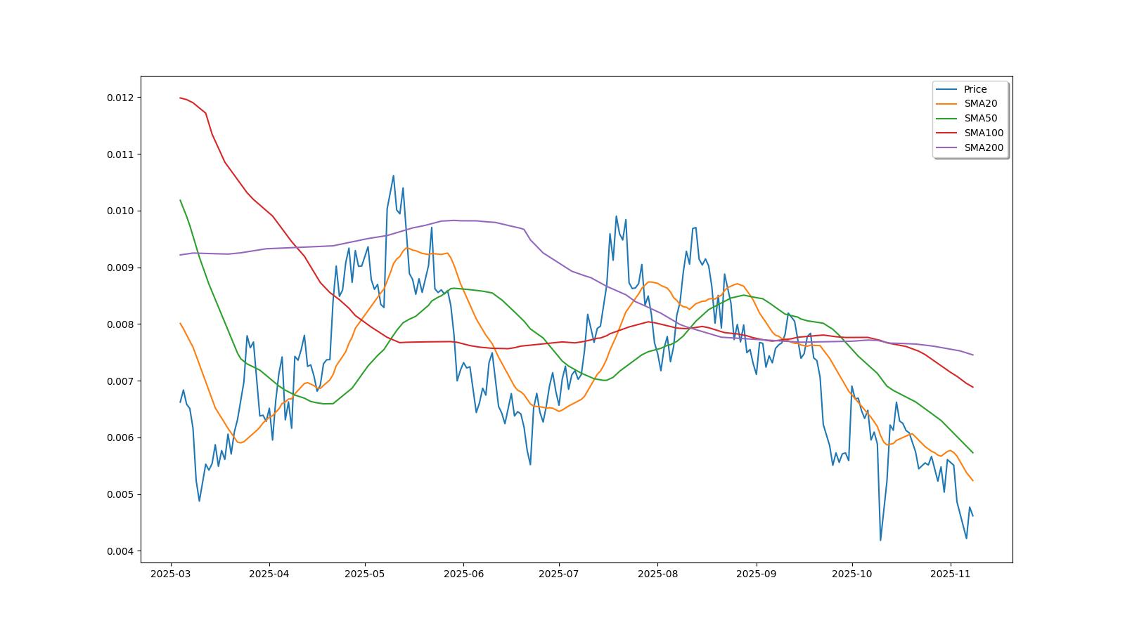 Reserve Rights Simple Moving Averages