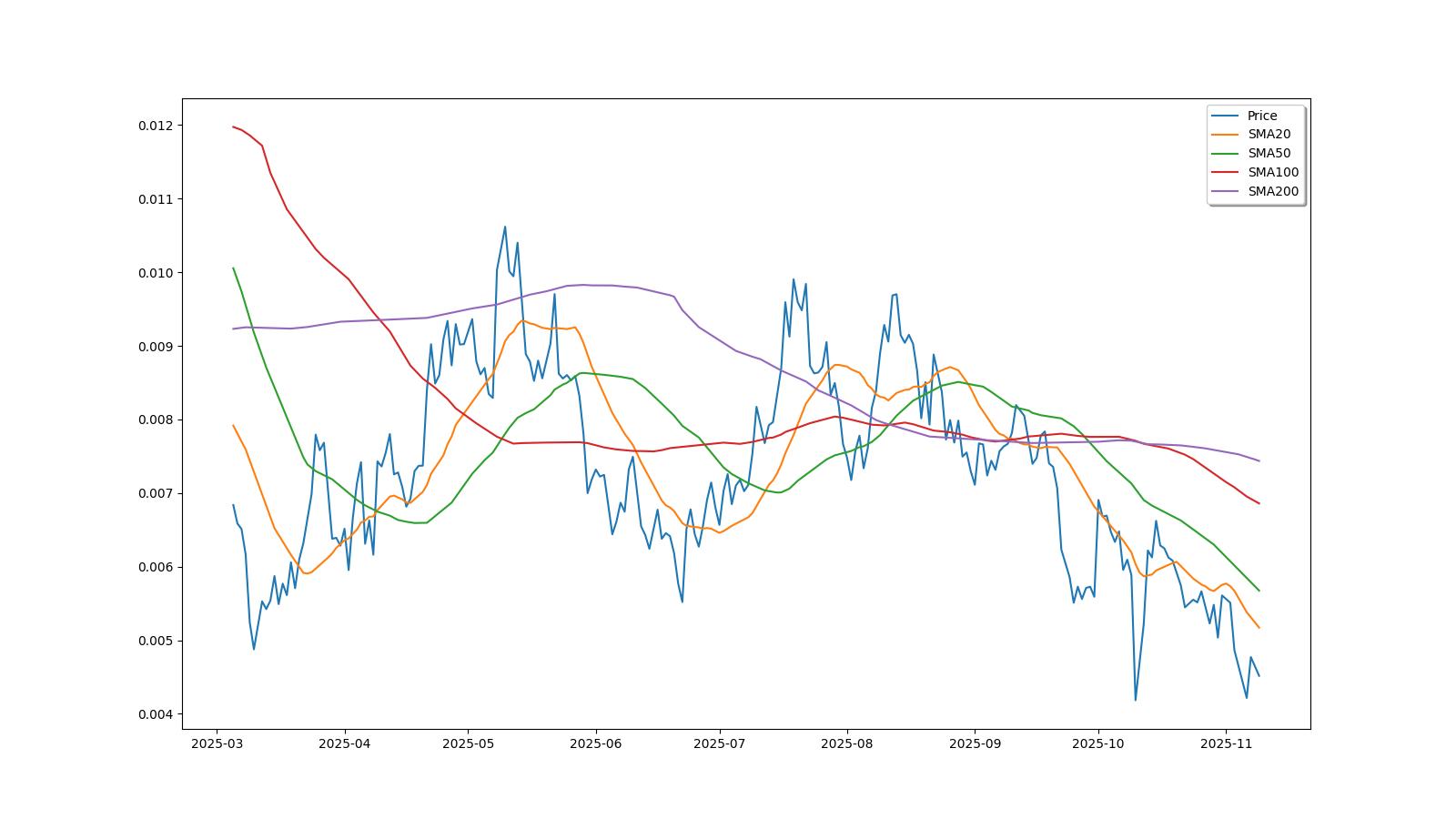 Reserve Rights Simple Moving Averages