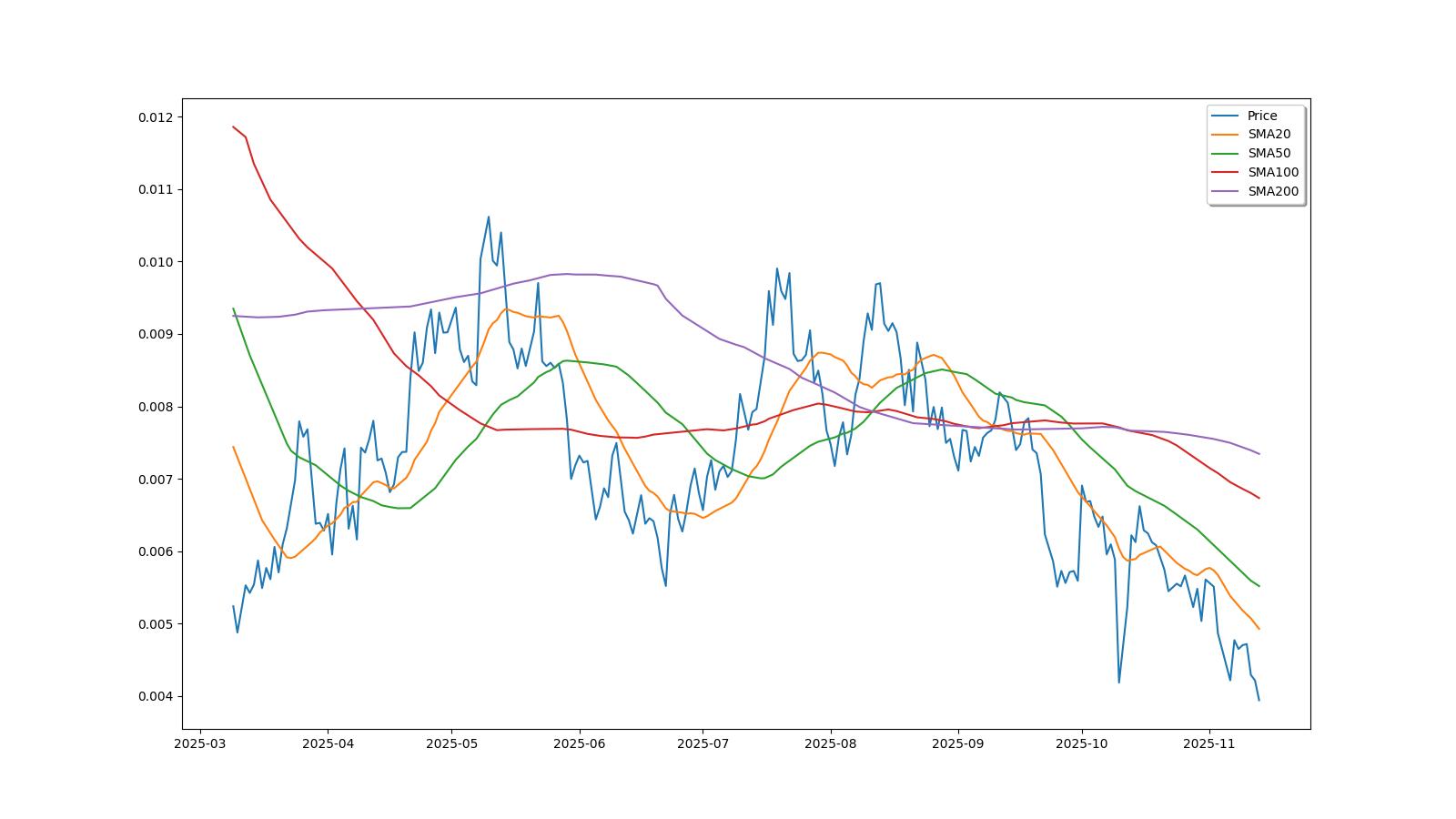 Reserve Rights Simple Moving Averages
