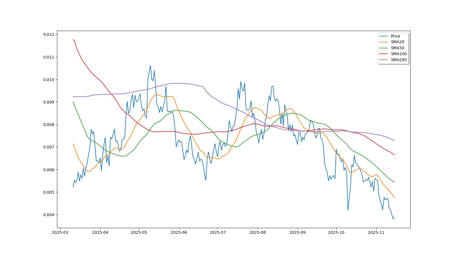 Reserve Rights Simple Moving Averages