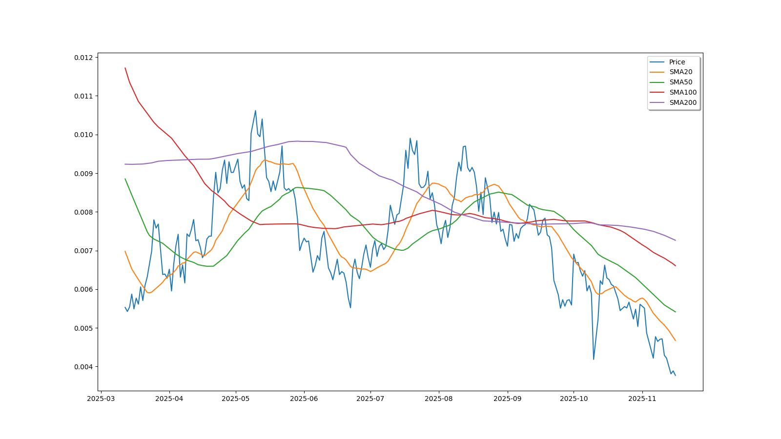 Reserve Rights Simple Moving Averages