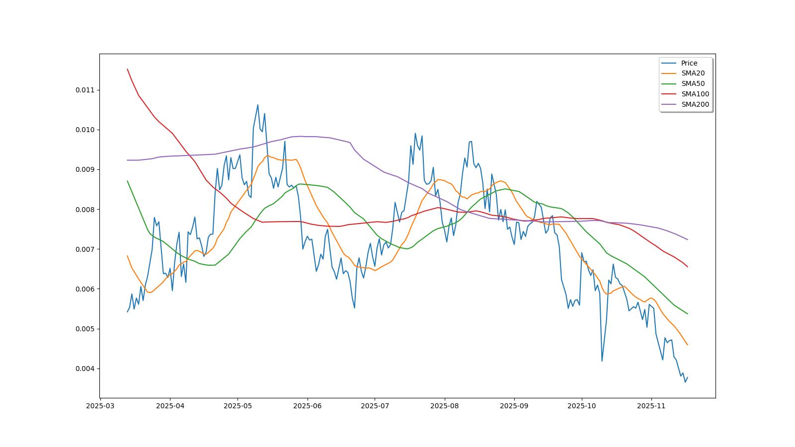 Reserve Rights Simple Moving Averages