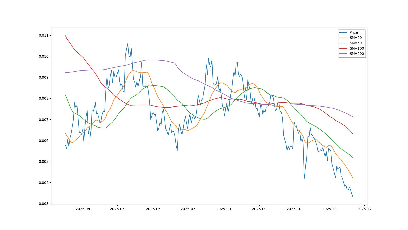 리저브라이트 Simple Moving Averages