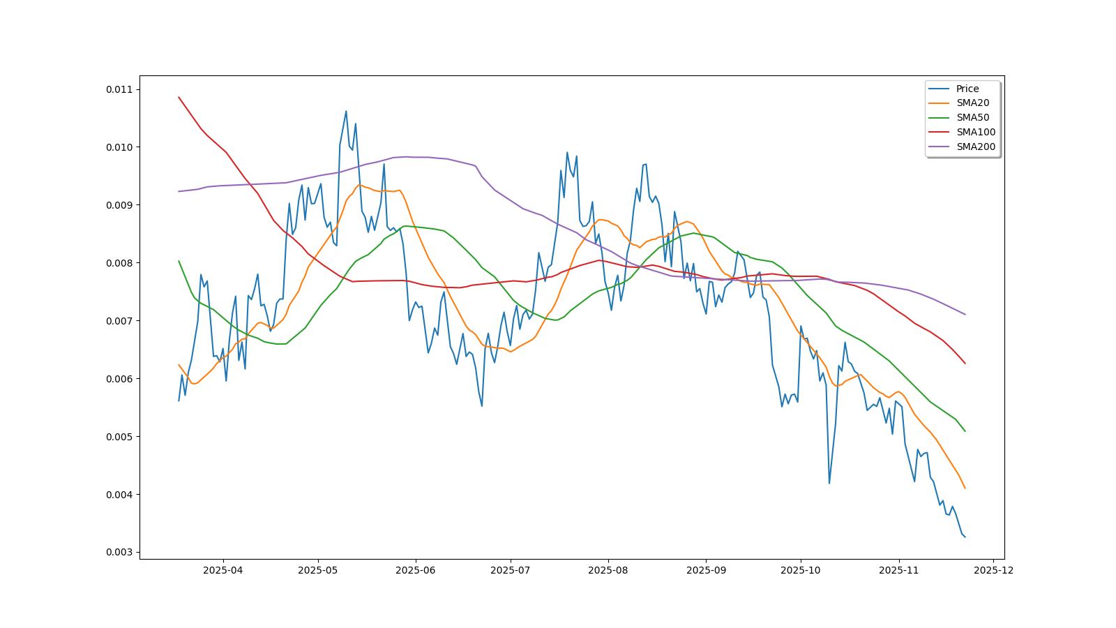 Reserve Rights Simple Moving Averages