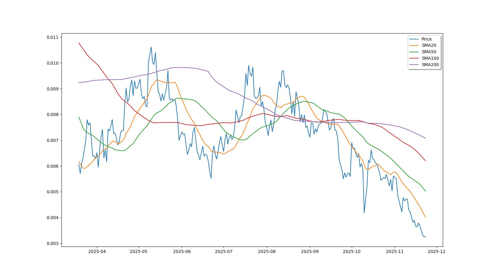 Reserve Rights Simple Moving Averages
