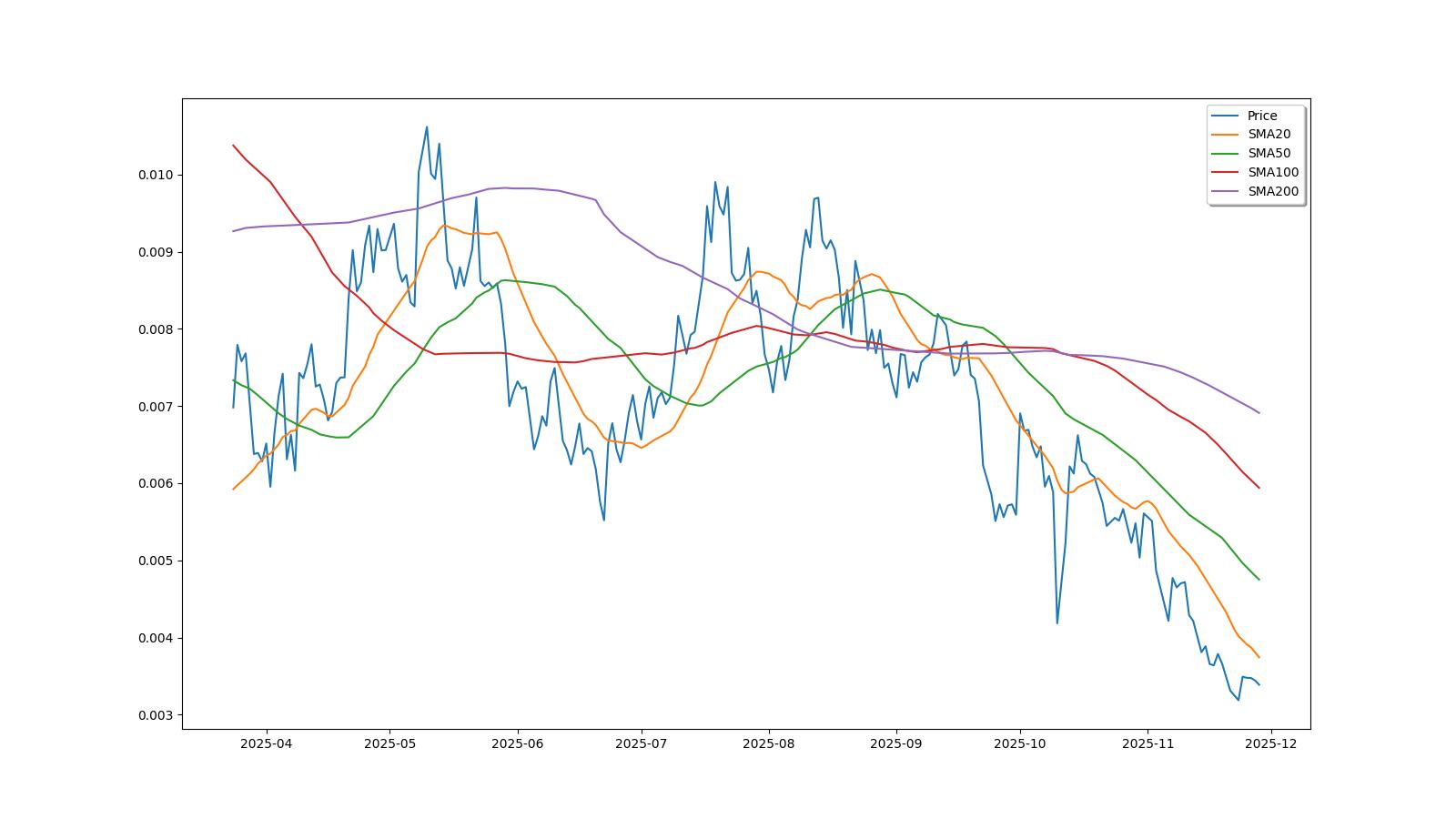 리저브라이트 Simple Moving Averages