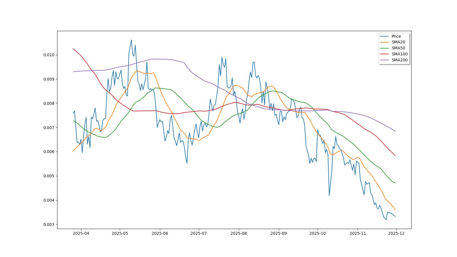 Reserve Rights Simple Moving Averages
