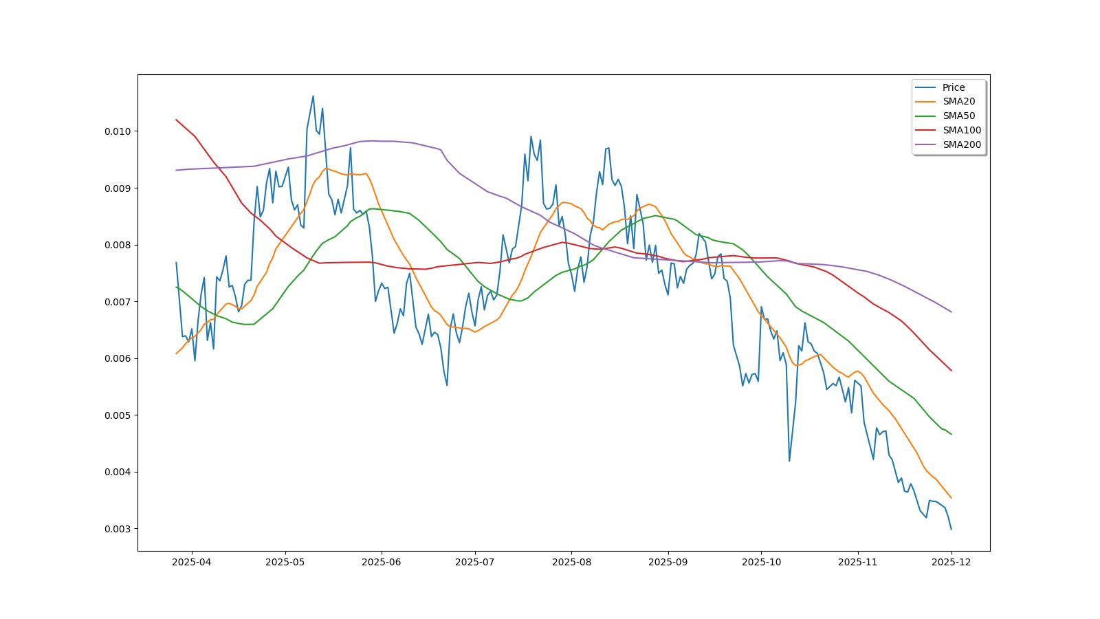 Reserve Rights Simple Moving Averages