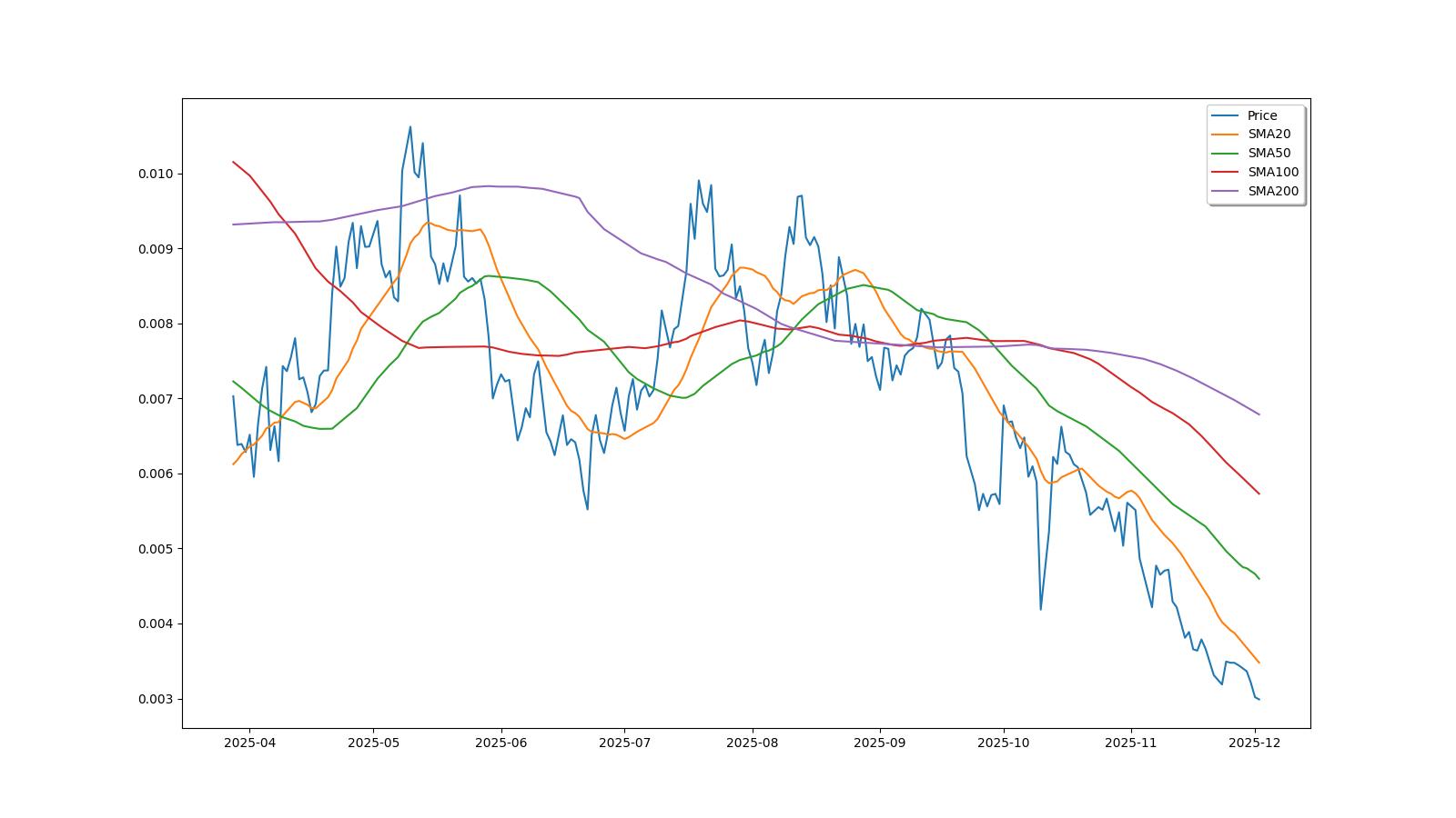 Reserve Rights Simple Moving Averages