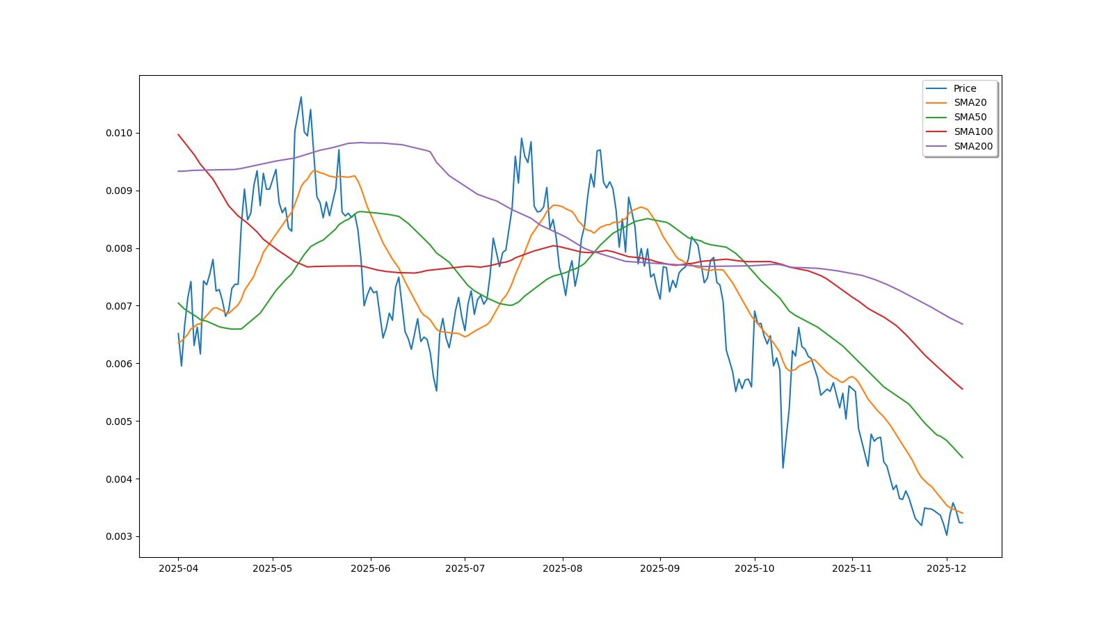 Reserve Rights Simple Moving Averages