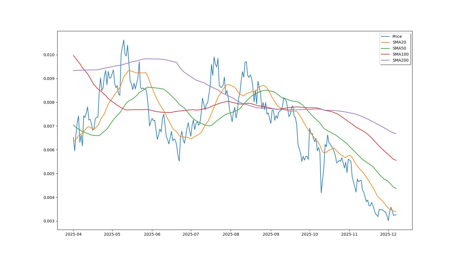 Reserve Rights Simple Moving Averages