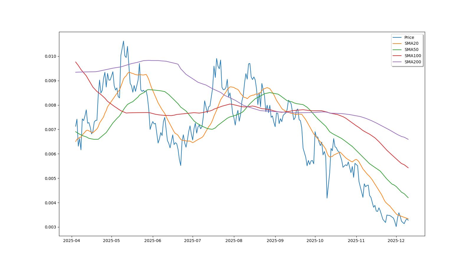 Reserve Rights Simple Moving Averages