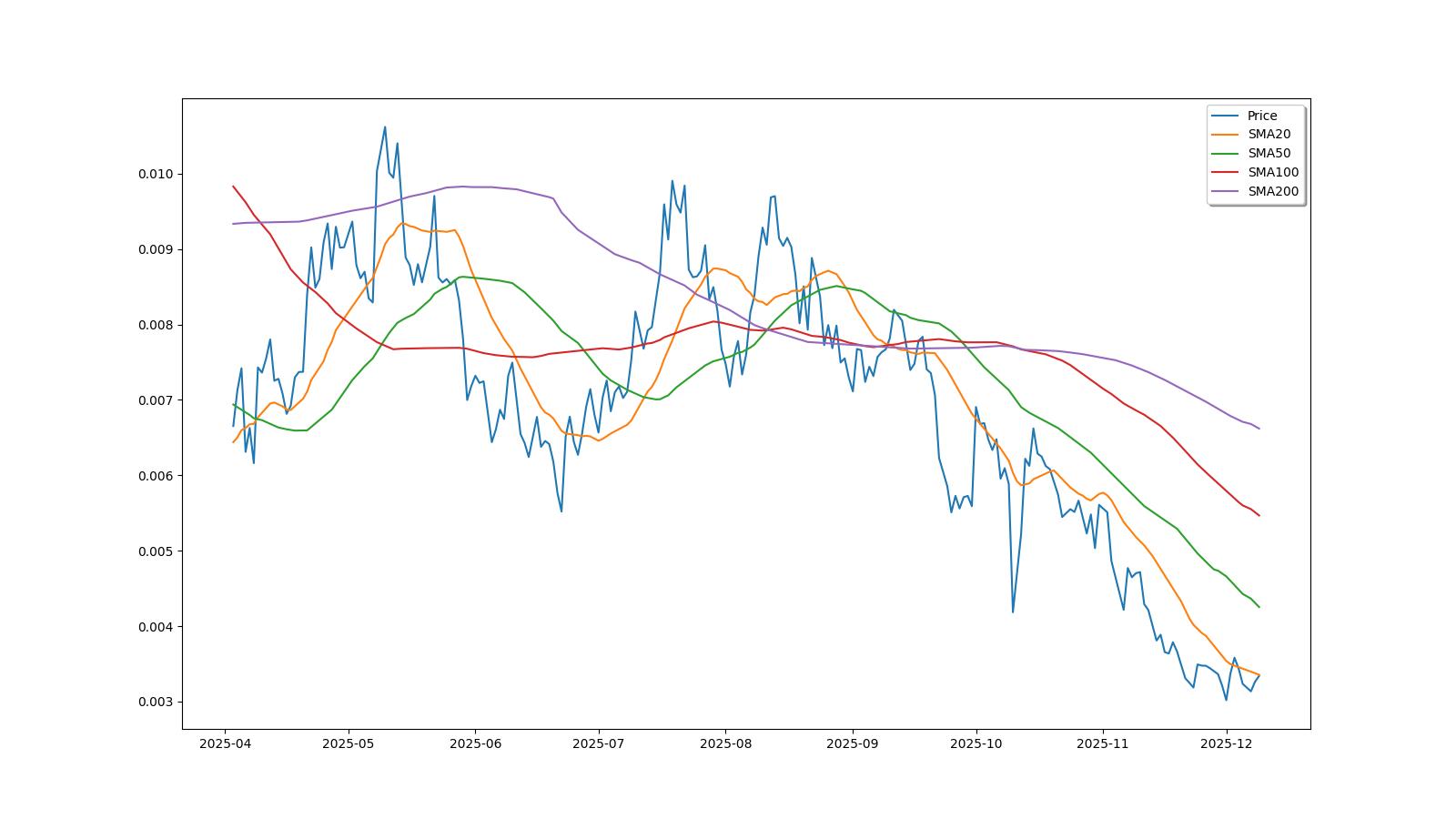 Reserve Rights Simple Moving Averages