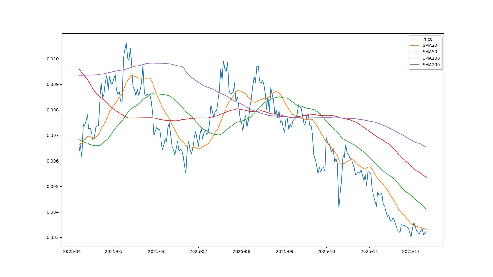 Reserve Rights Simple Moving Averages