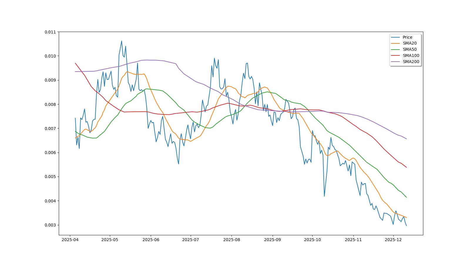 Reserve Rights Simple Moving Averages