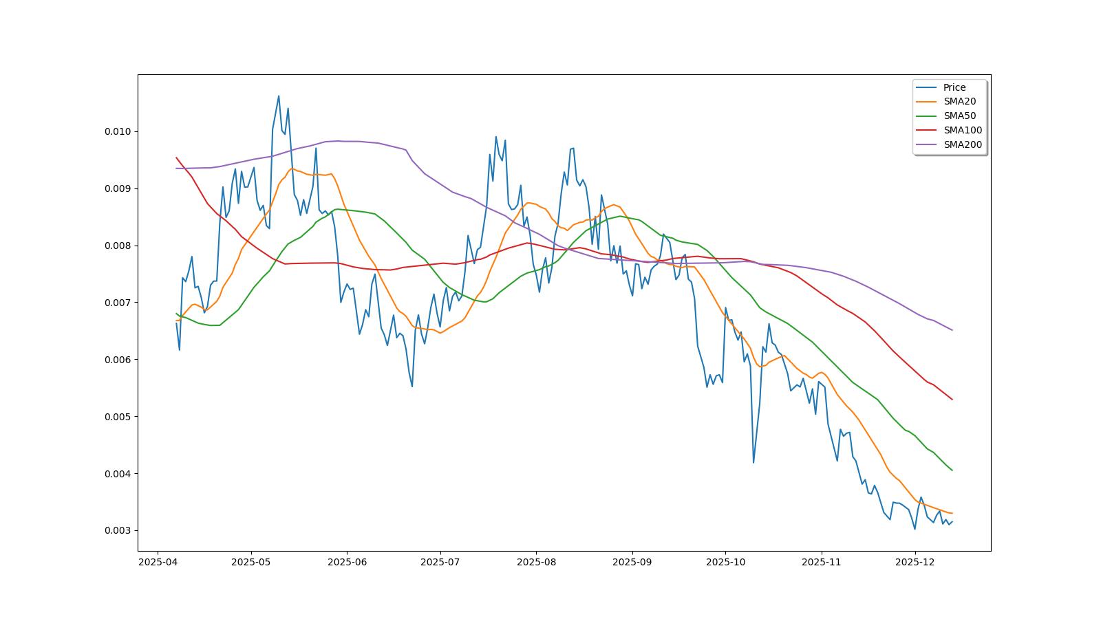 Reserve Rights Simple Moving Averages