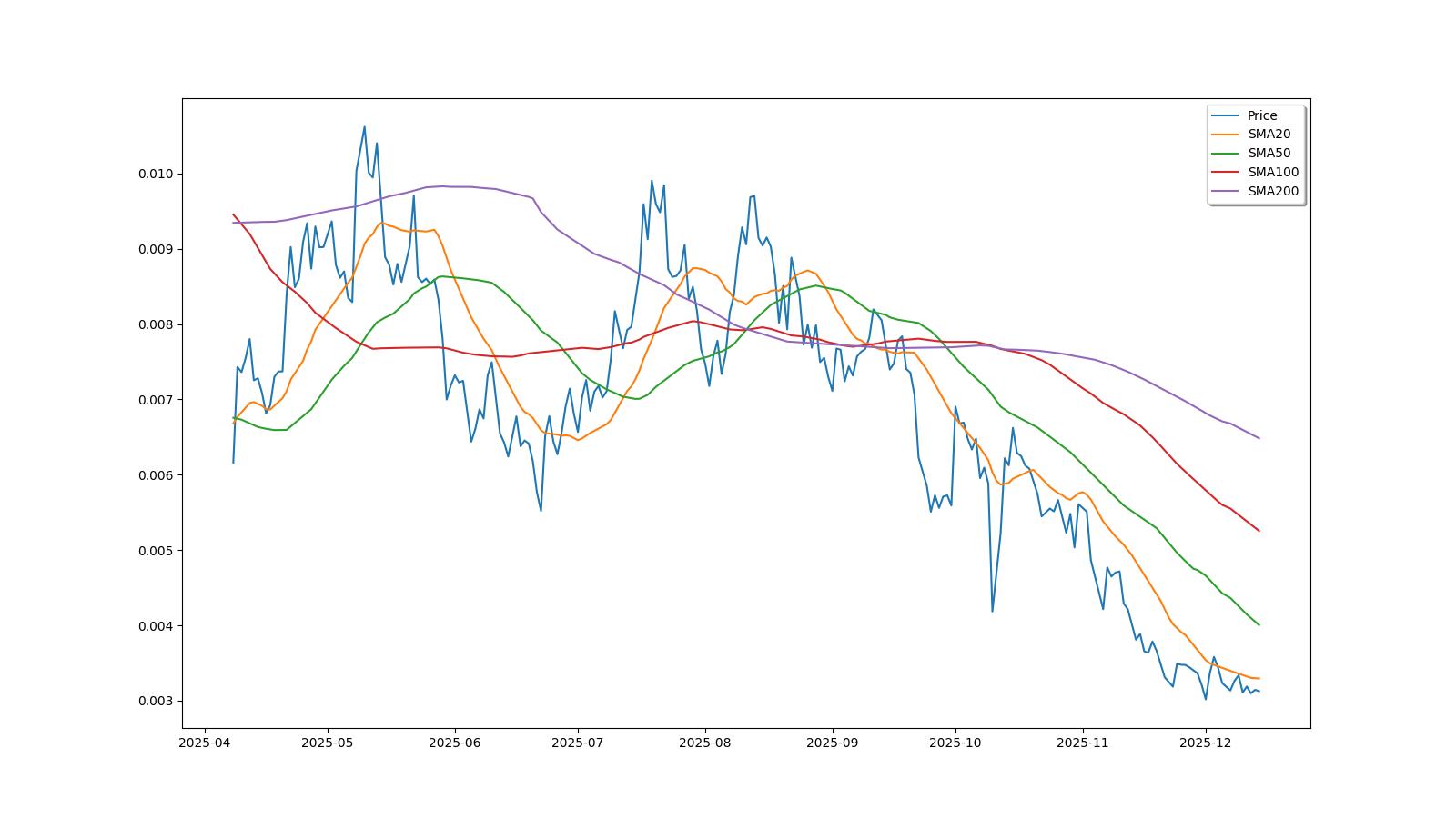 Reserve Rights Simple Moving Averages