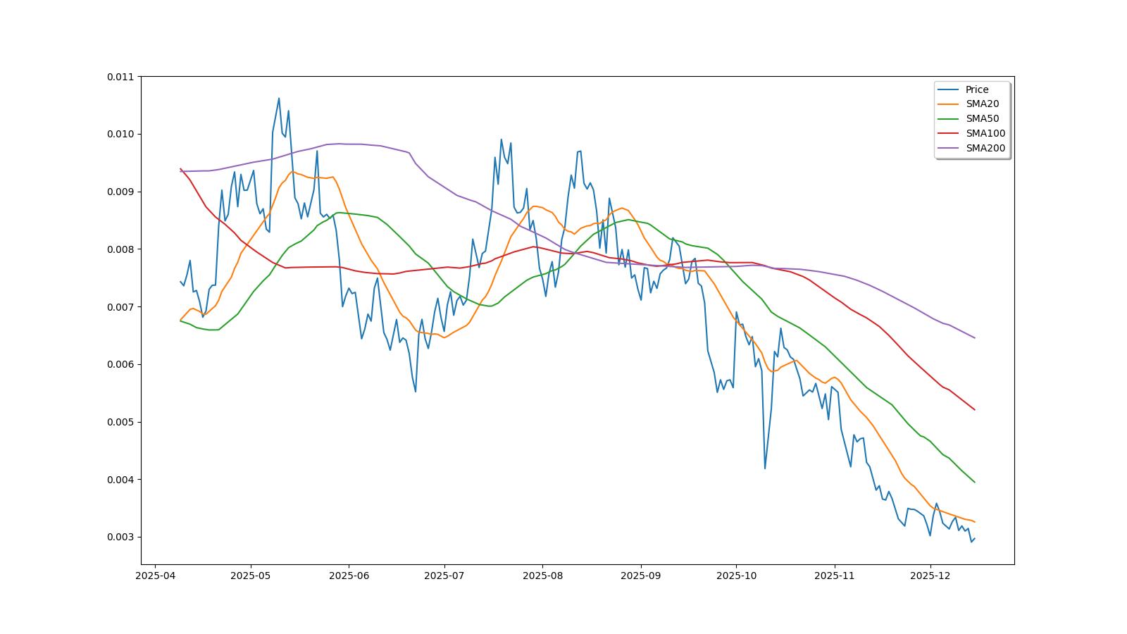 Reserve Rights Simple Moving Averages