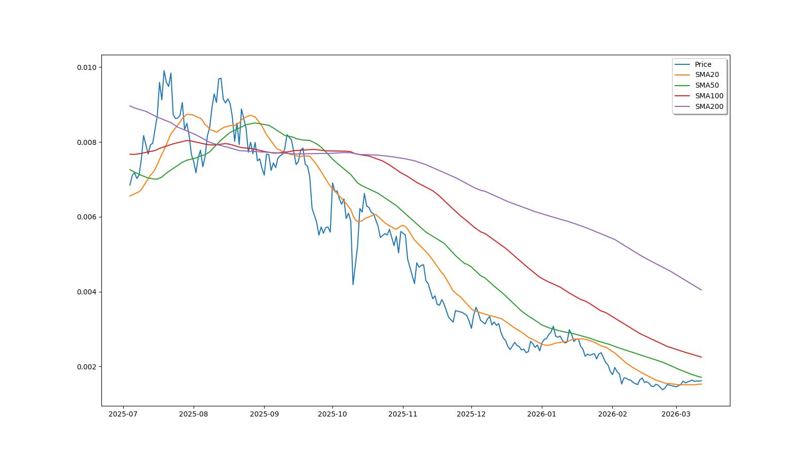 Reserve Rights Simple Moving Averages