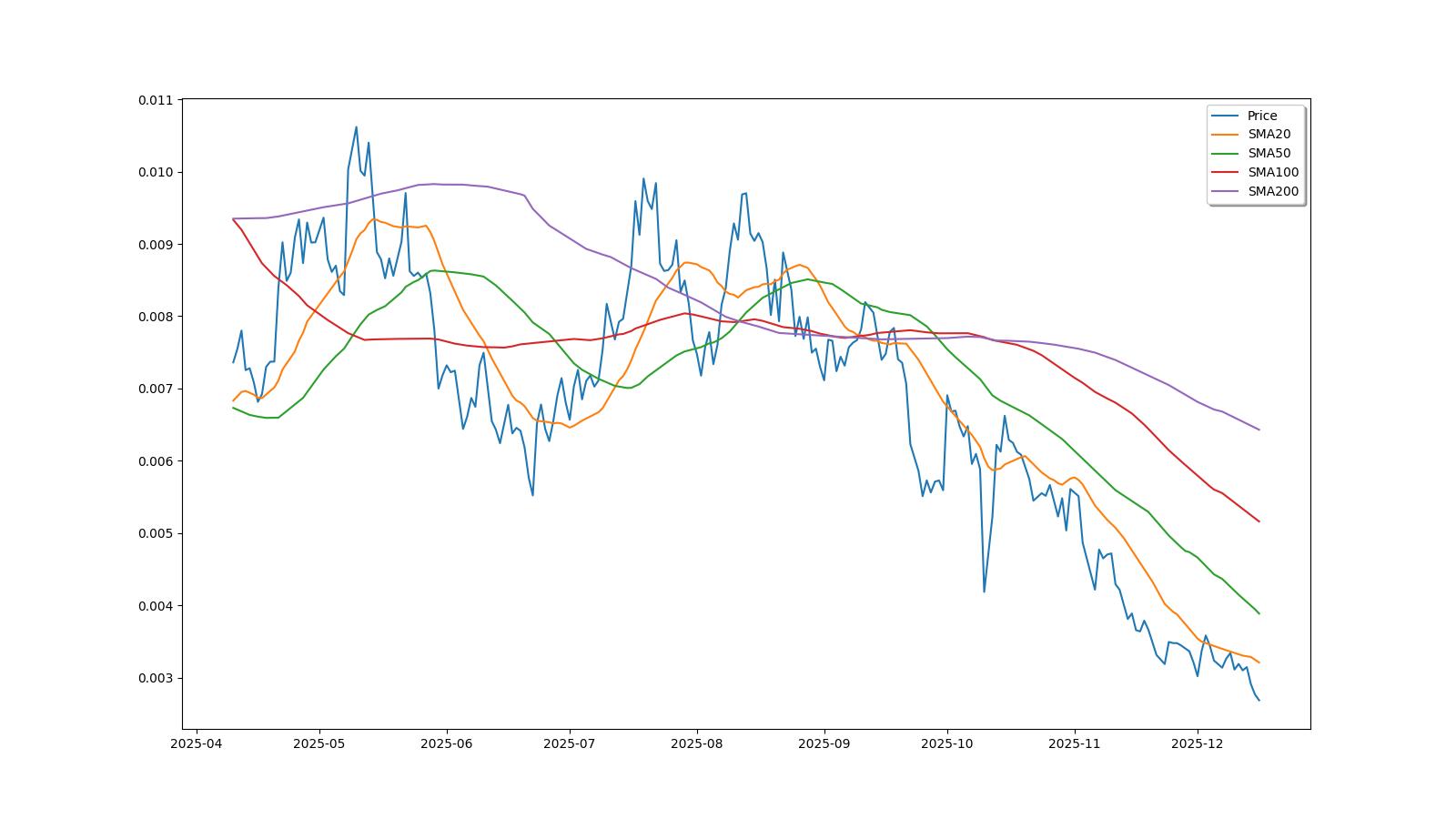 Reserve Rights Simple Moving Averages
