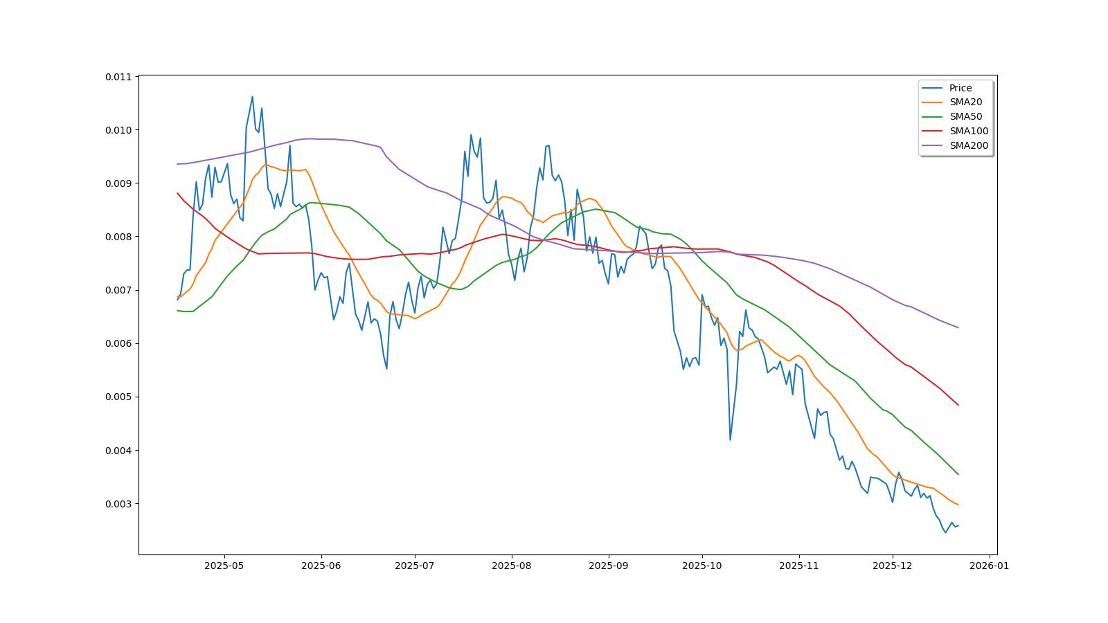 리저브라이트 Simple Moving Averages