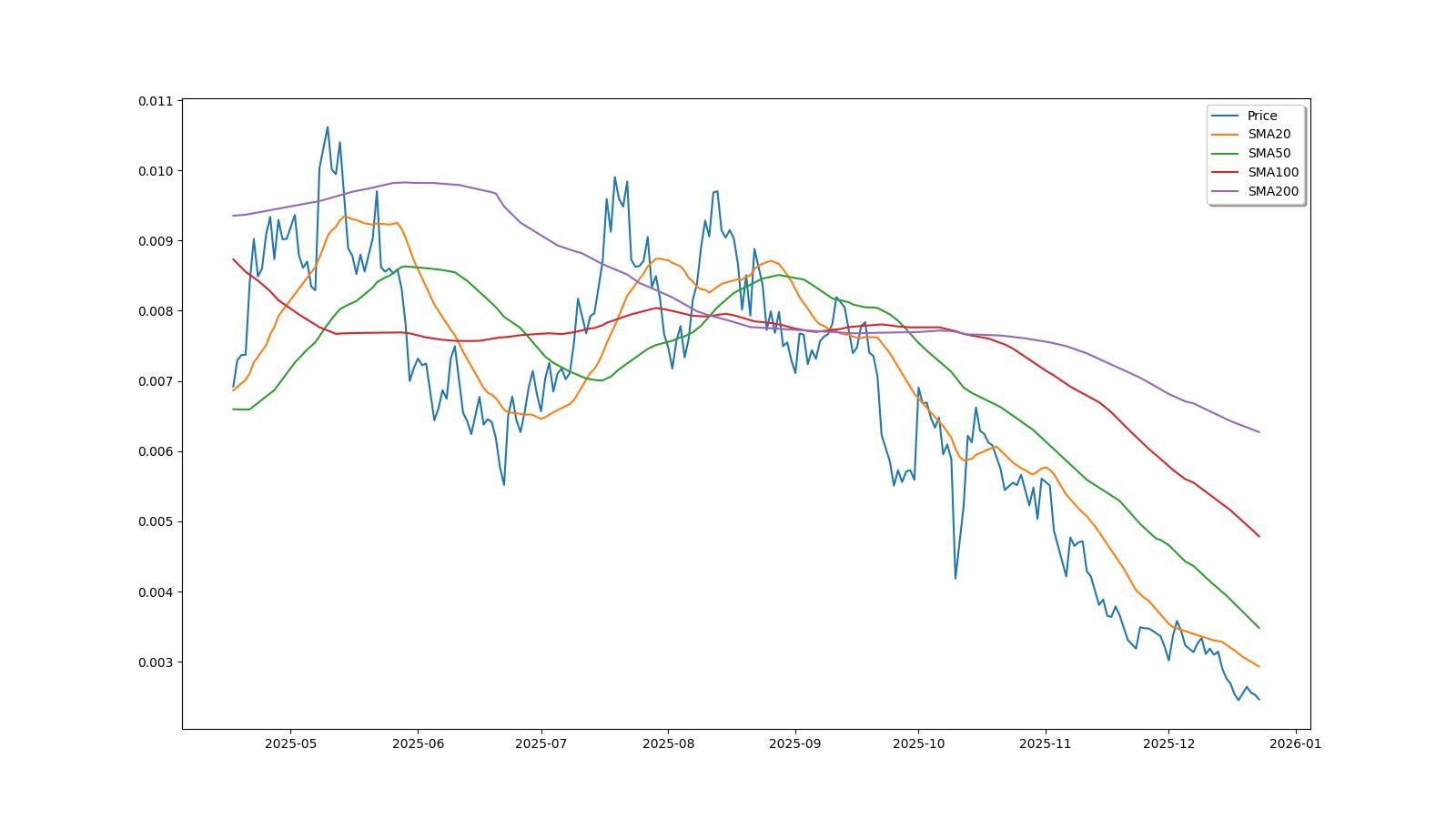 Reserve Rights Simple Moving Averages