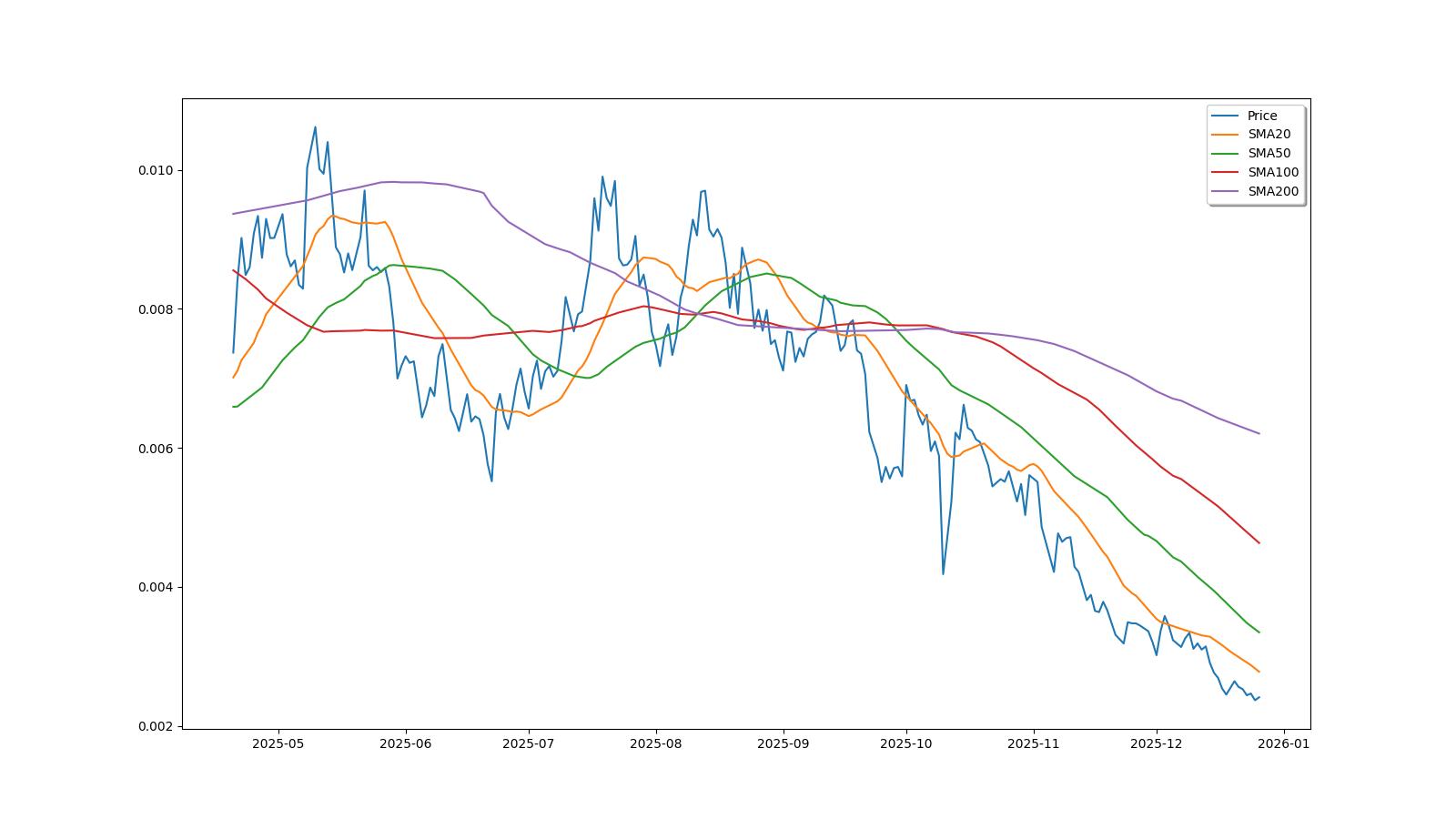 Reserve Rights Simple Moving Averages