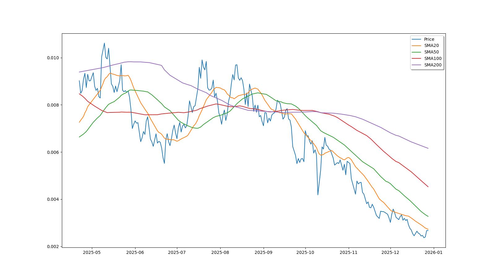 Reserve Rights Simple Moving Averages