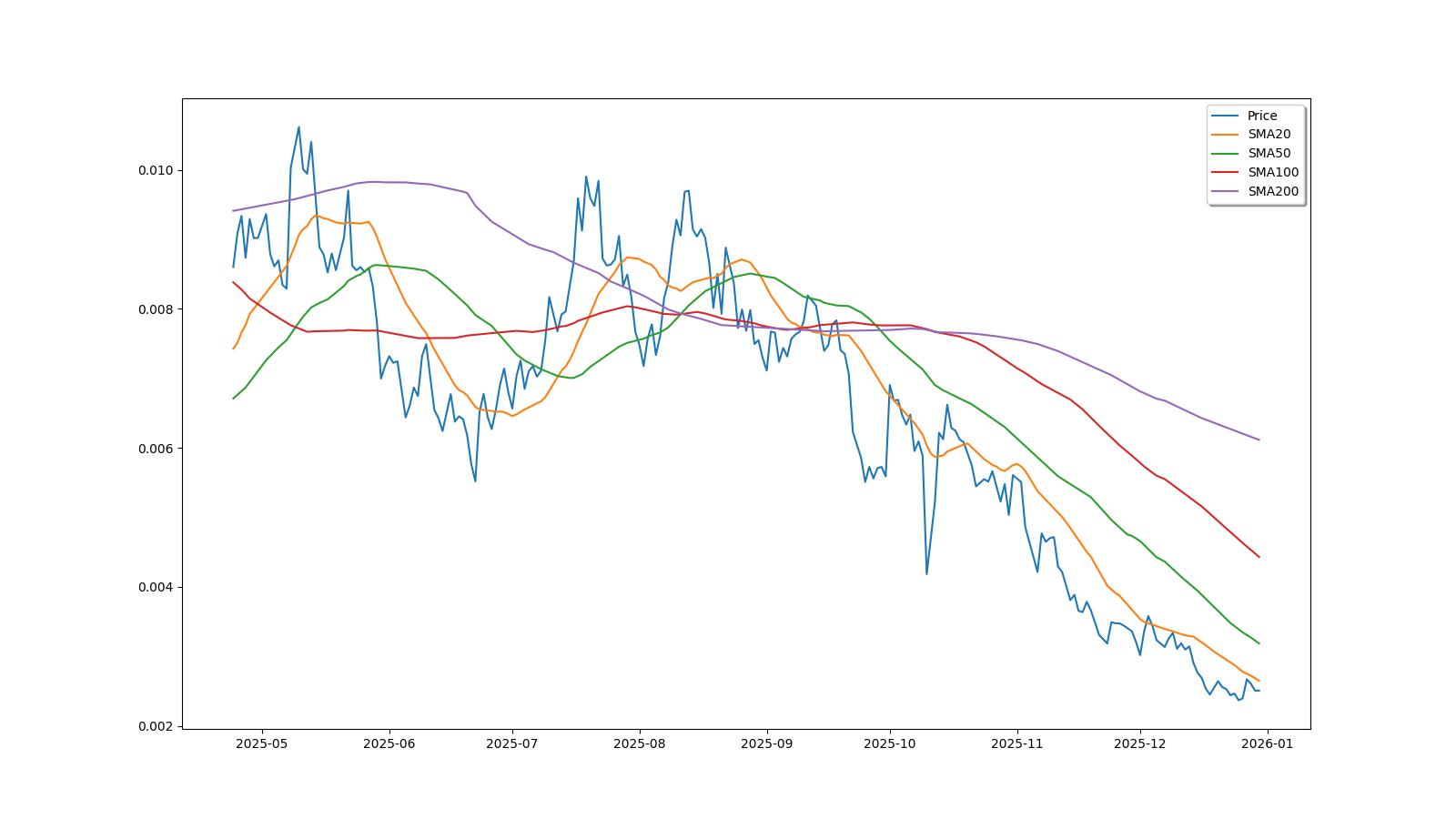 리저브라이트 Simple Moving Averages
