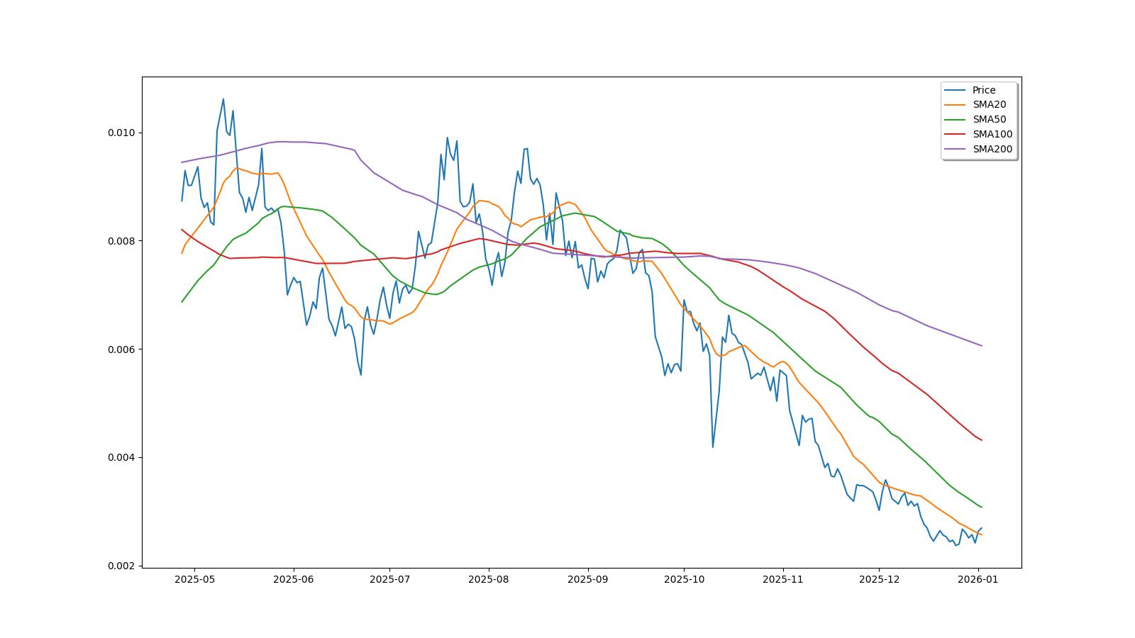 리저브라이트 Simple Moving Averages