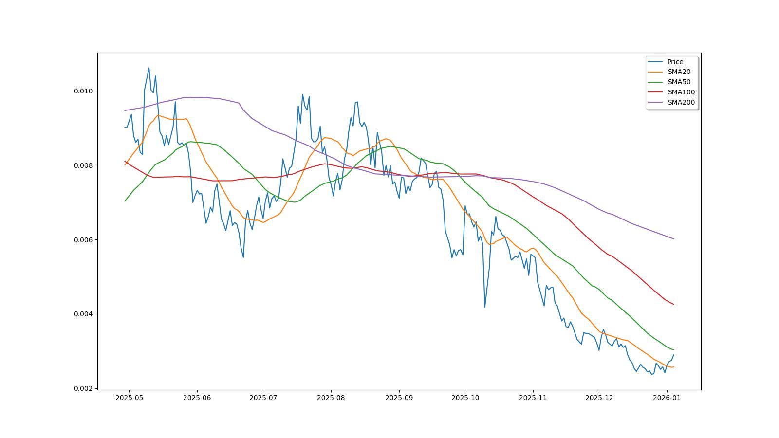 Reserve Rights Simple Moving Averages