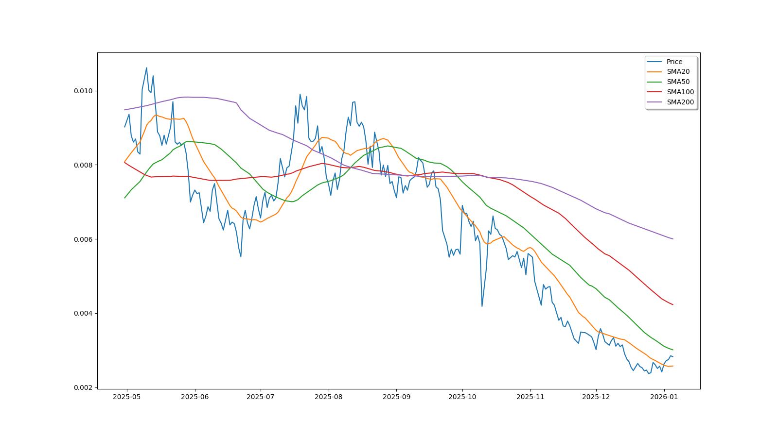 Reserve Rights Simple Moving Averages