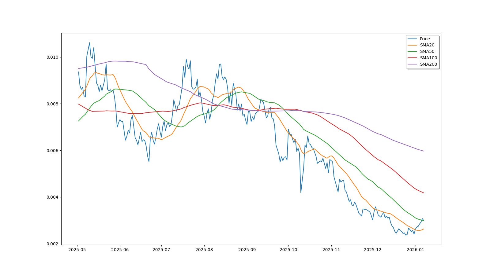 Reserve Rights Simple Moving Averages