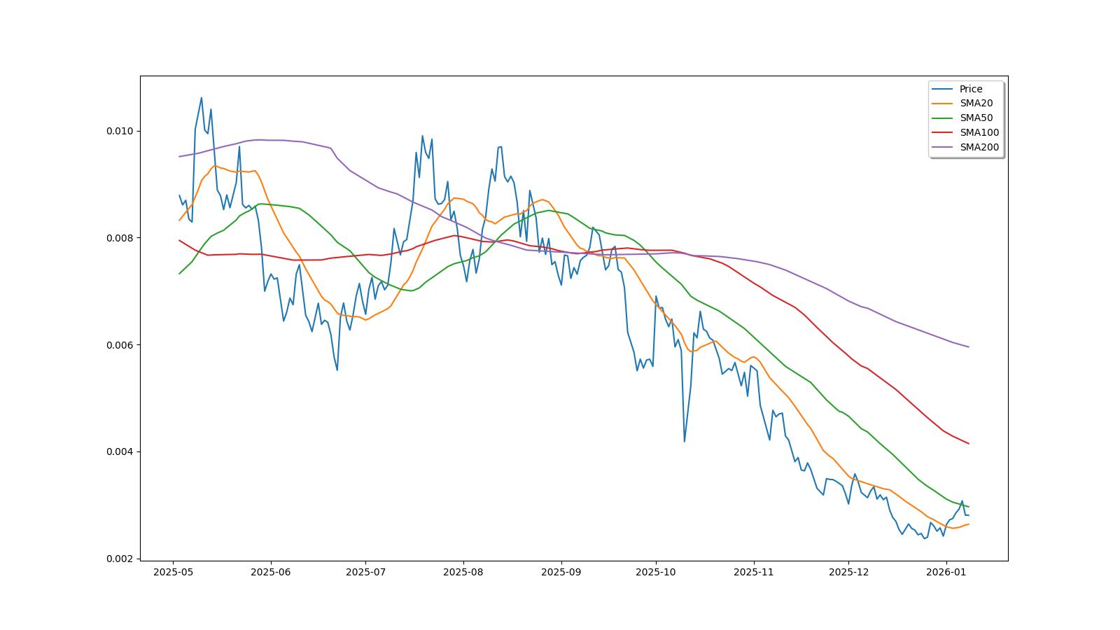 Reserve Rights Simple Moving Averages