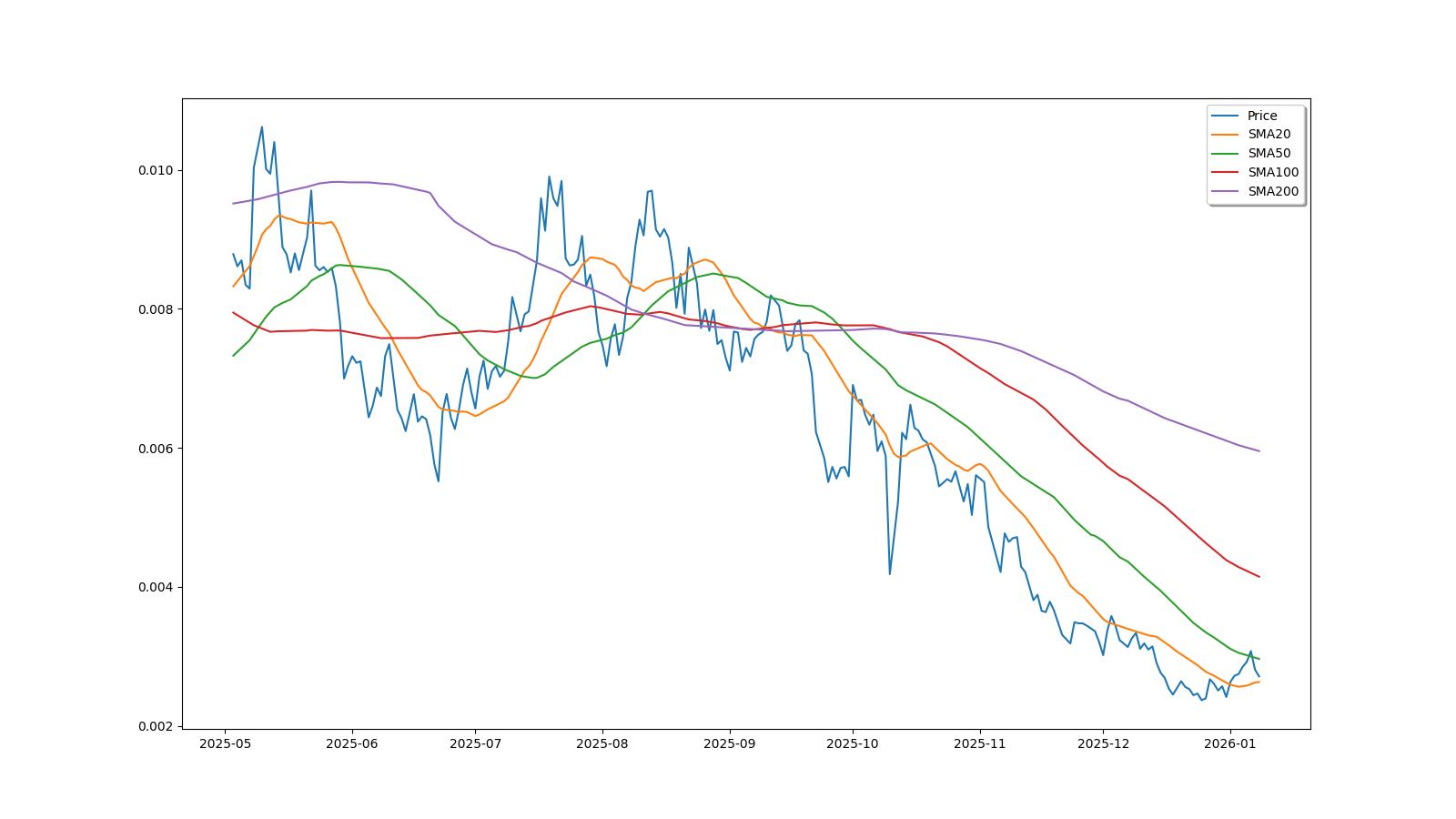 Reserve Rights Simple Moving Averages