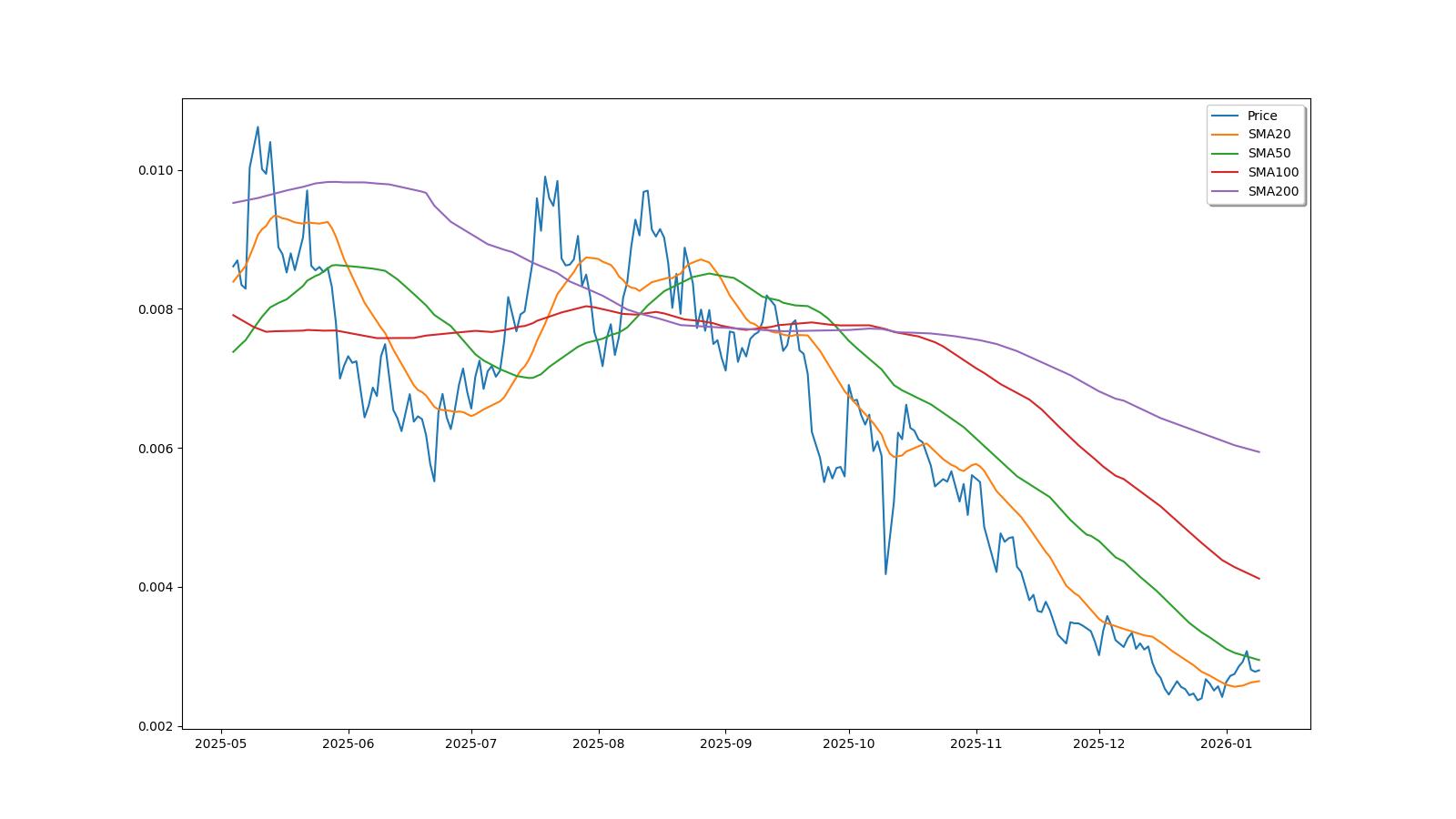 리저브라이트 Simple Moving Averages