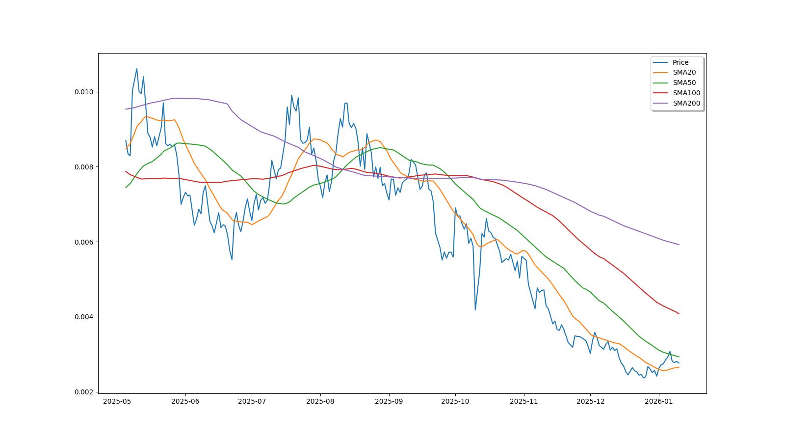 Reserve Rights Simple Moving Averages