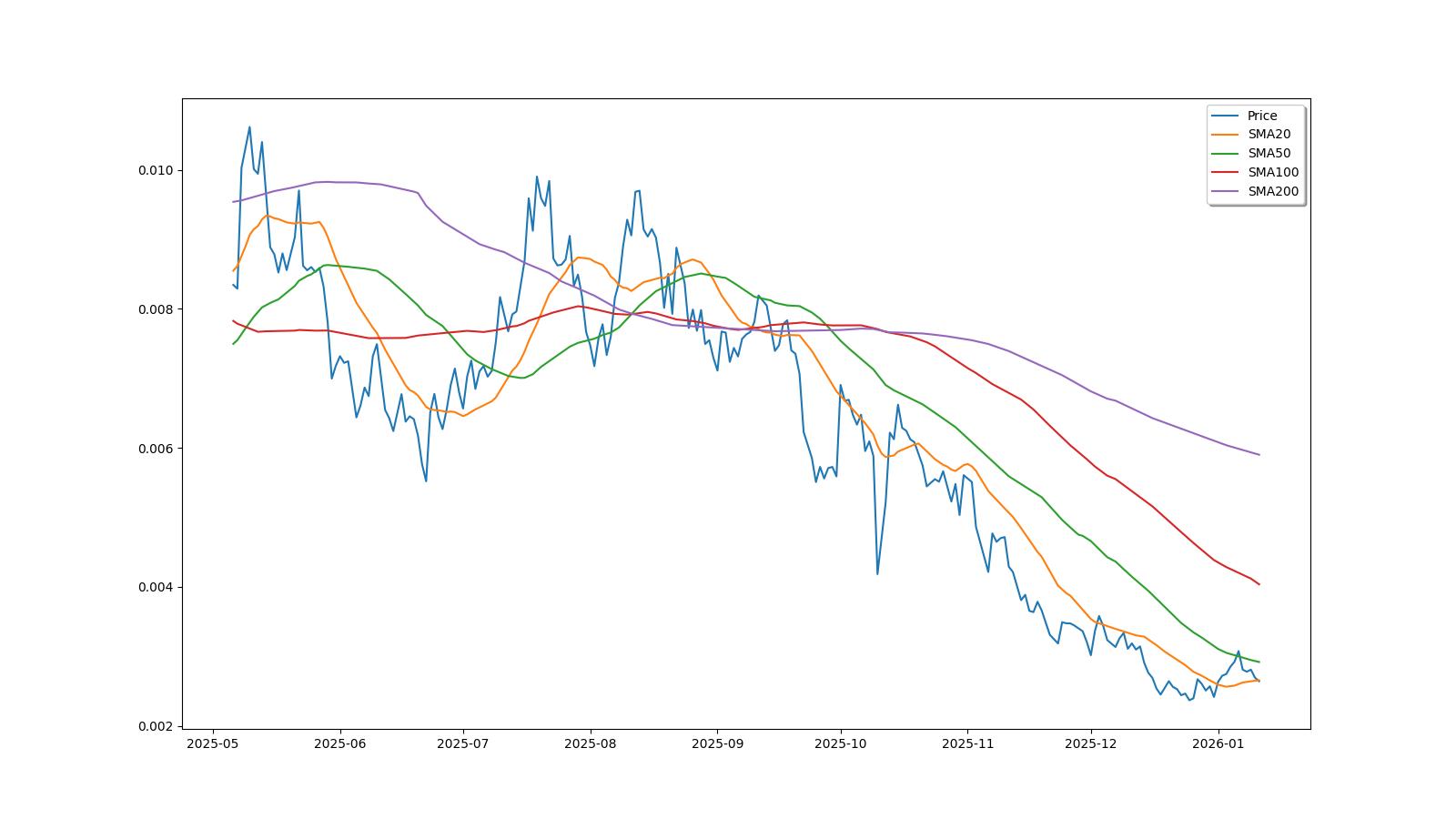Reserve Rights Simple Moving Averages