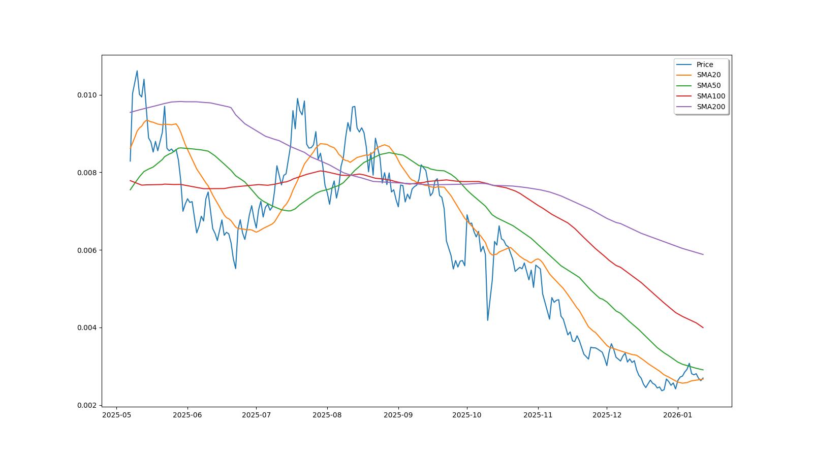 Reserve Rights Simple Moving Averages