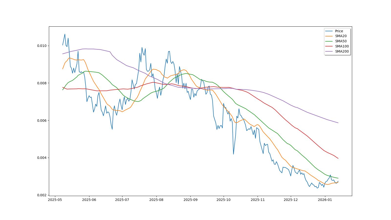 Reserve Rights Simple Moving Averages