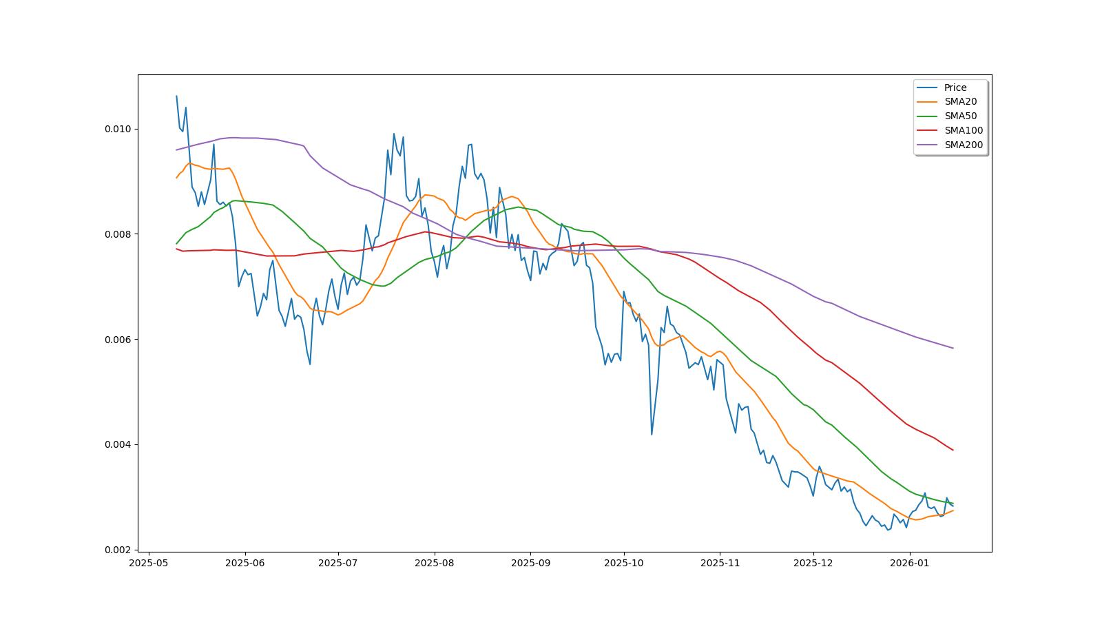 Reserve Rights Simple Moving Averages