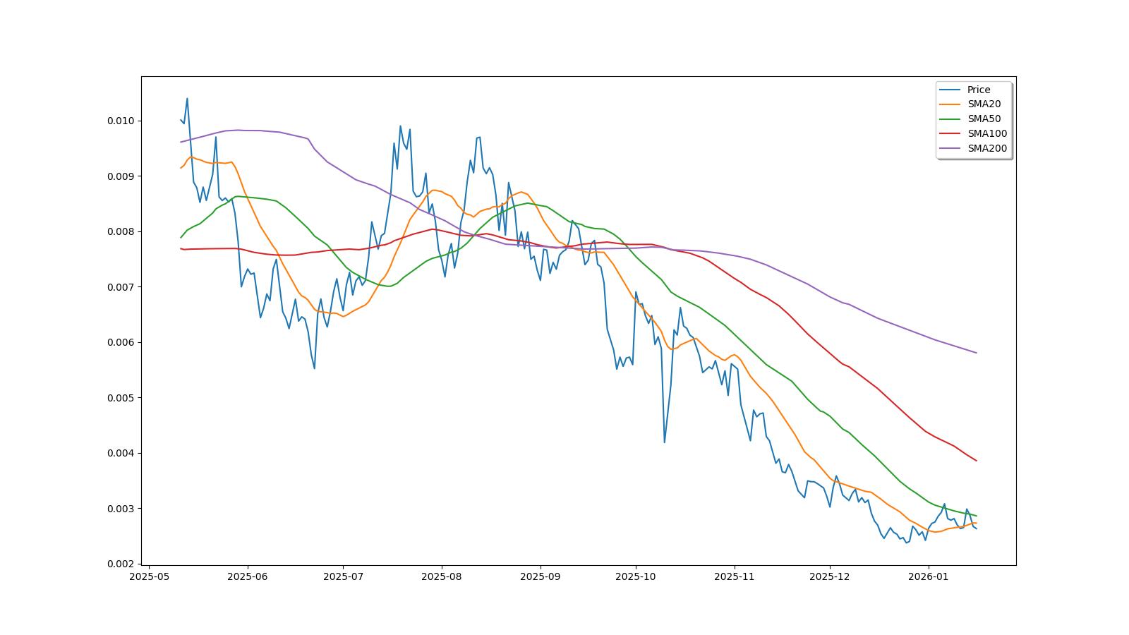 리저브라이트 Simple Moving Averages