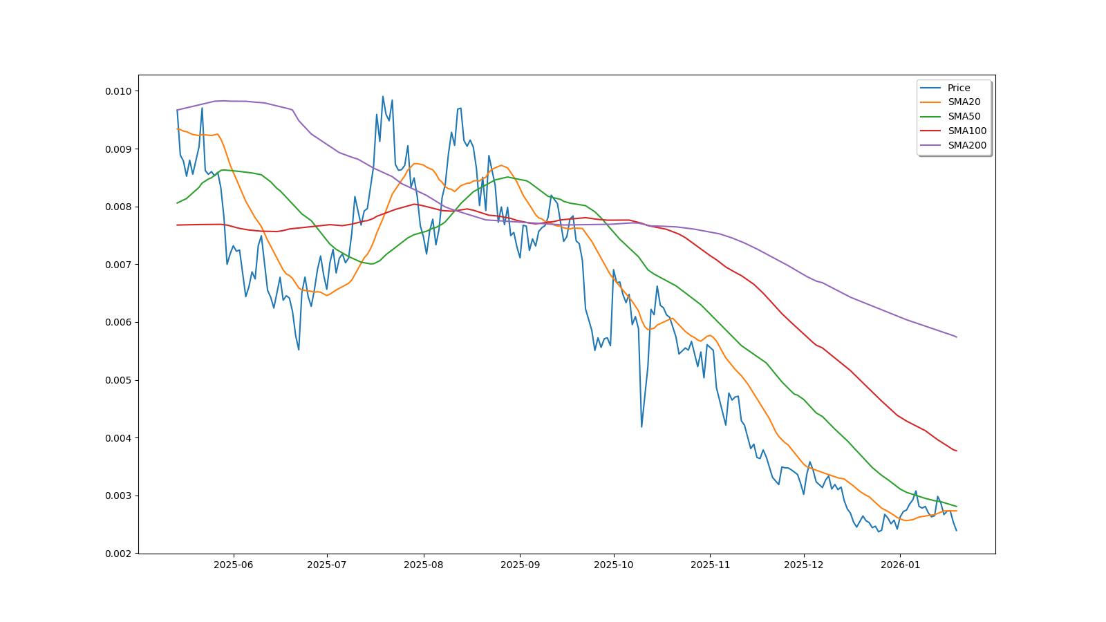 Reserve Rights Simple Moving Averages