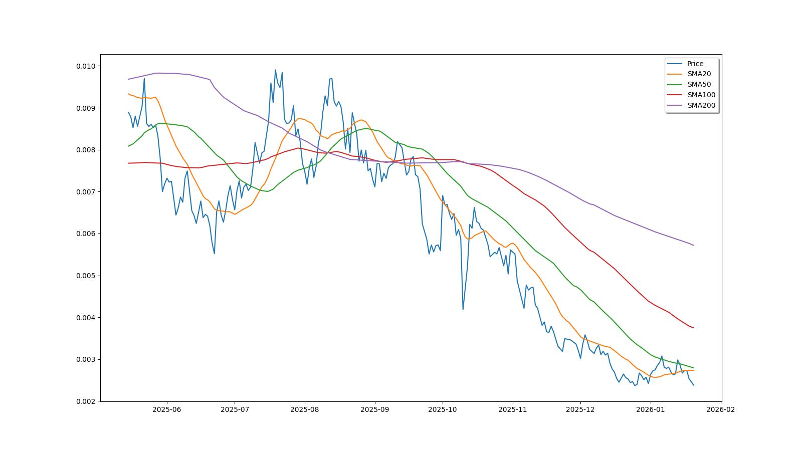 Reserve Rights Simple Moving Averages