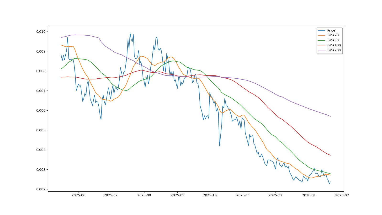 Reserve Rights Simple Moving Averages