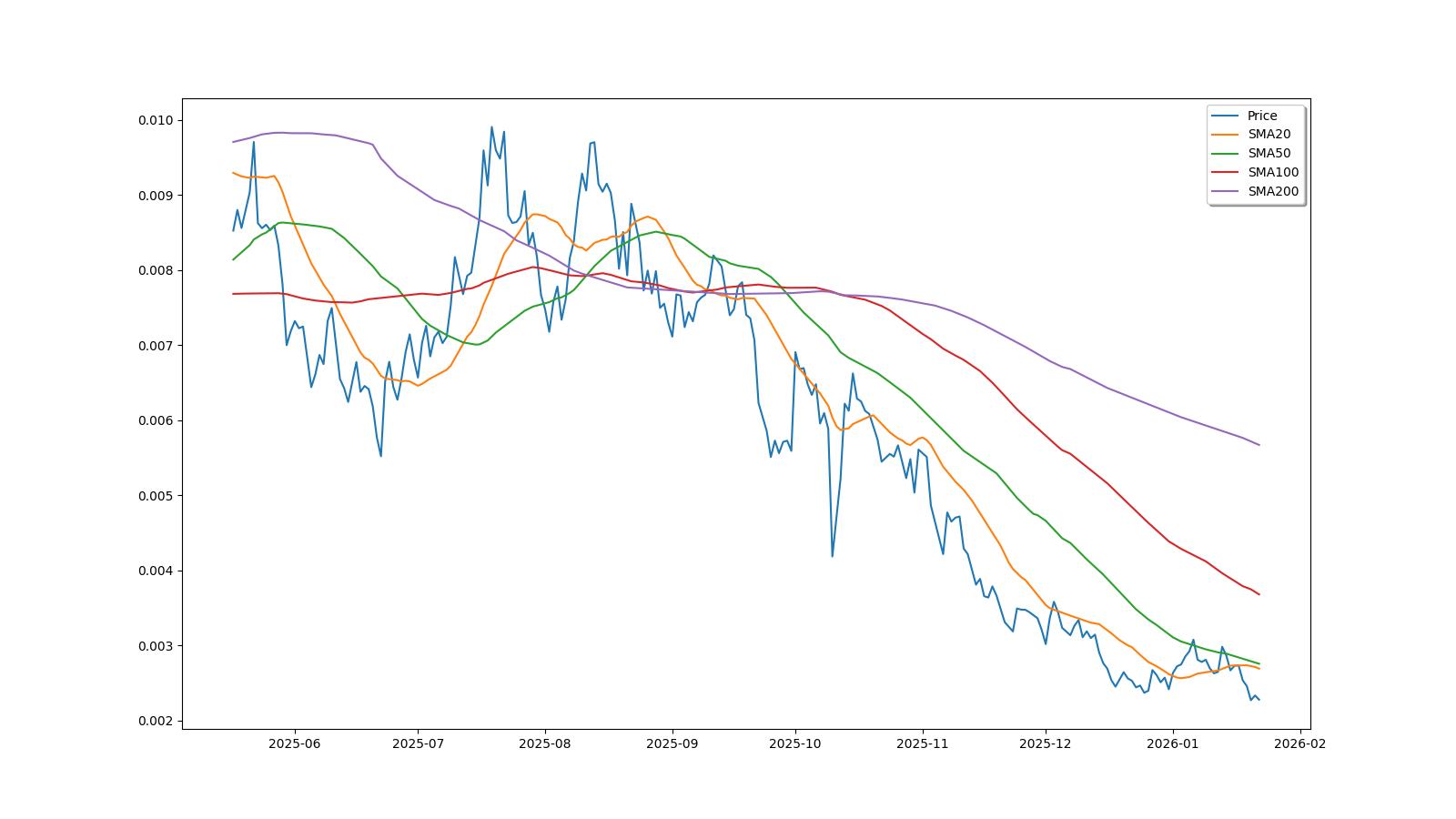 리저브라이트 Simple Moving Averages