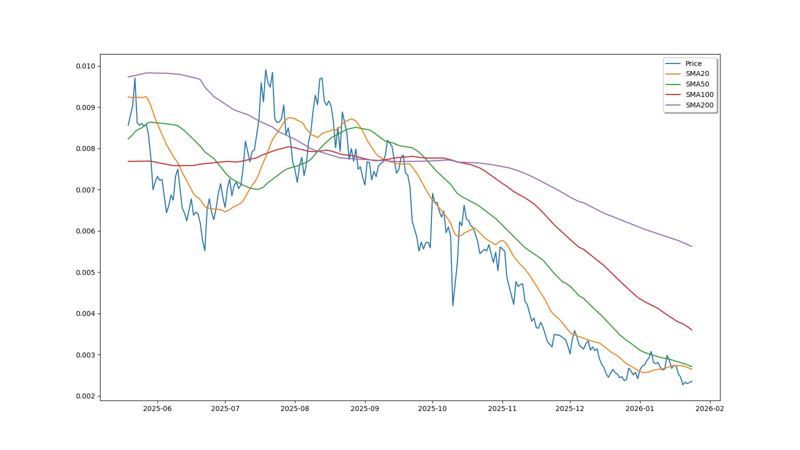 Reserve Rights Simple Moving Averages